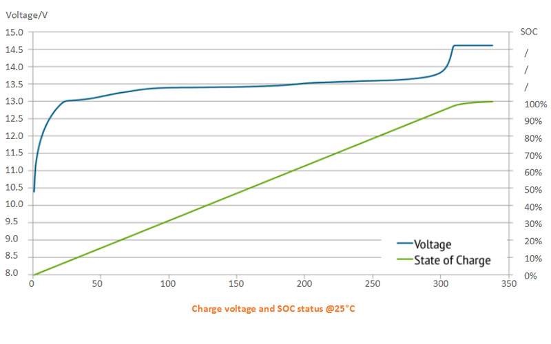 12V 100Ah Heated Lithium Battery | Lithium Battery Manufacturer