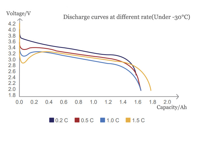 18650 2000mAh Low Temperature Lithium Batteries | ELB Energy Group