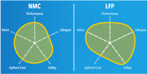 LFP Vs NMC Battery: Complete Comparison Guide