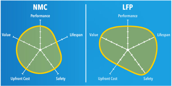 LFP Vs NMC Battery: Complete Comparison Guide